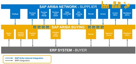 sap ariba buying con4pas