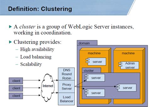 weblogic administration cluster architechture