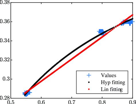 Fitting Of Linear Red And Hyperbolic Black Regression Models To A