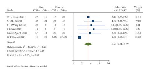 Forest Plots Showing Risk Estimates Of The Association Download