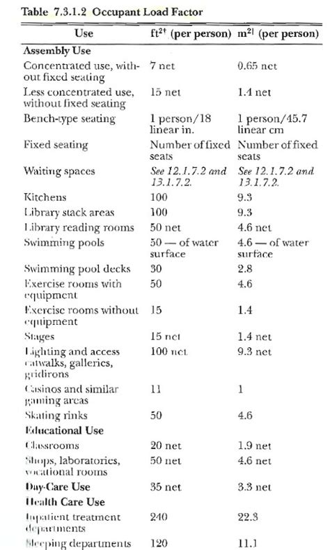 Nfpa Occupant Load Factor Chart