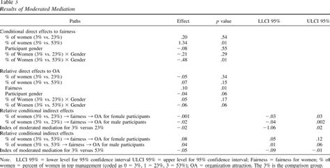 top management gender diversity and organizational attraction when and