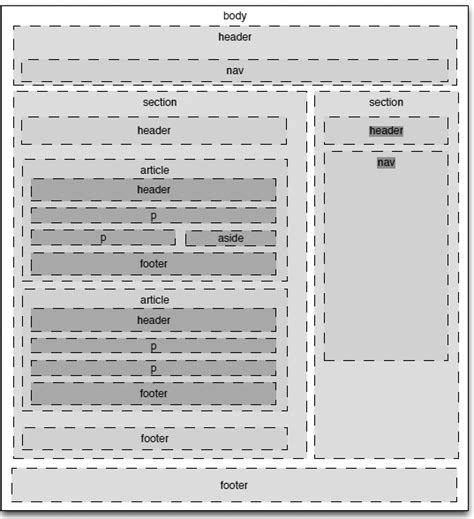 html5 note script and tutorial redefining a blog using html5 semantic