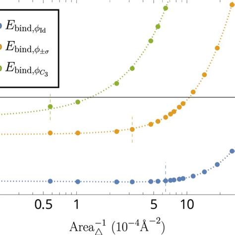 Scaling Of The Binding Energy Of The Lowest φ Id φ±σ And φc 3 States