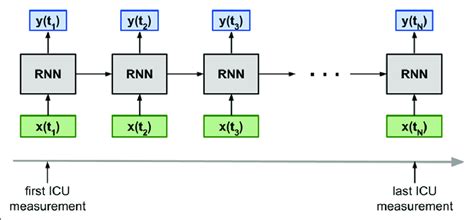 overview of the recurrent neural network rnn model with its inputs