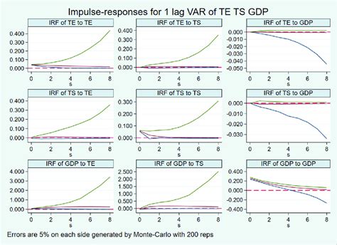 impulse response function graph note the green and blue lines