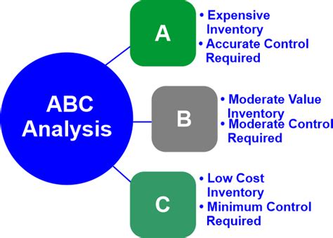 Advantages And Disadvantages Of Abc Analysis Javatpoint