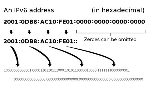 ipv4 addresses and ipv6 addresses our education