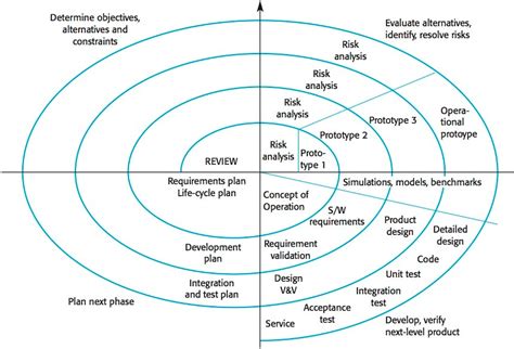 Spiral Model Spiral Model In Software Engineering Learntek