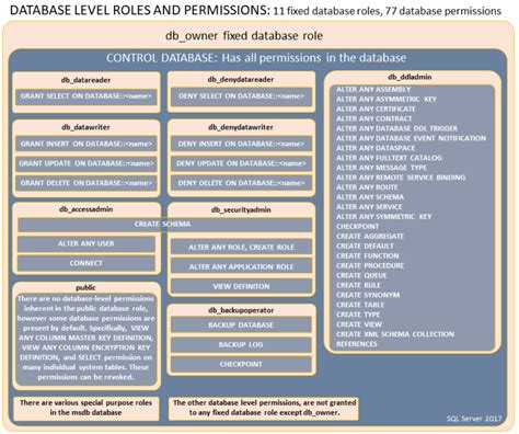 sql server buddy sql server server database level fixed roles and