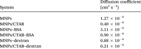 Diffusion Coefficient Of Various Nanoparticles As Evaluated By