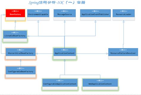 spring ioc container initialization