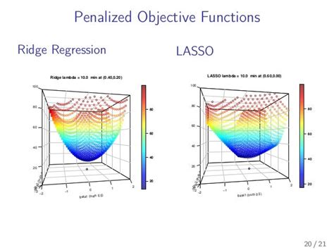 visual explanation of ridge regression and lasso