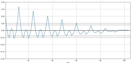 how to create an arima model for time series forecasting in python