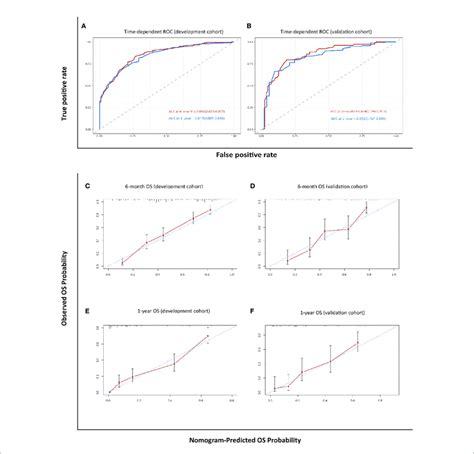 Assessment And Validation Of The Nomogram Based Model For Os