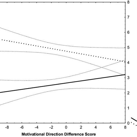 Results Of Experiment 1 Motivational Direction Predicting Perception