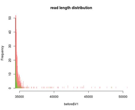 Properly Displaying Read Length Distribution Of Different Datasets Together