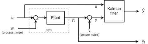 kalman filtering matlab and simulink mathworks italia