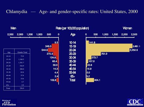 Ppt Chlamydia Sexually Transmitted Disease Surveillance 2000
