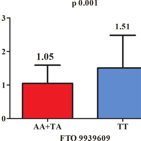 The Median Values Of Leptin Adiponectin Ratio For Variant Alelle