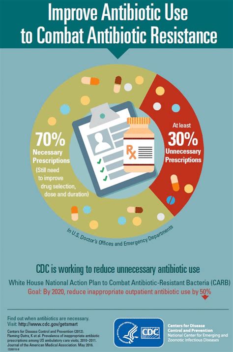 How To Improve Antibiotic Use To Combat Antibiotic Resistance