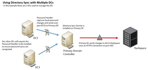 rackspace directory sync install and configure