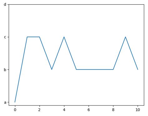 set order of y axis in python with matplotlib stack overflow
