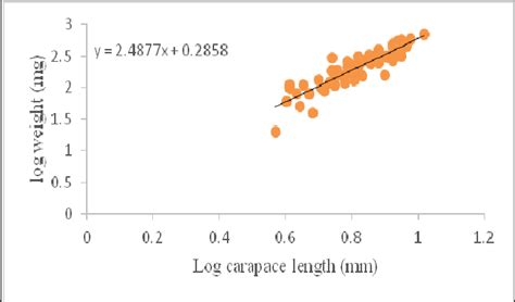 Logarithmic Relationship Between Carapace Length Weight Of Female T