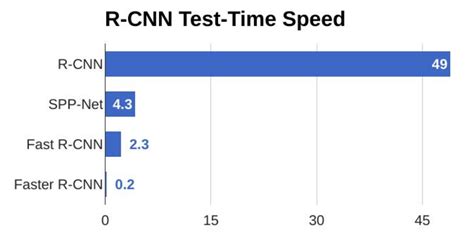 r cnn fast r cnn faster r cnn yolo — object detection