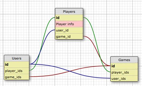 sql should i use a many to many relationship or obtain info through