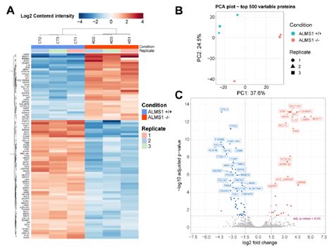 Differential Expression Analysis For Proteomic Data In Hela A