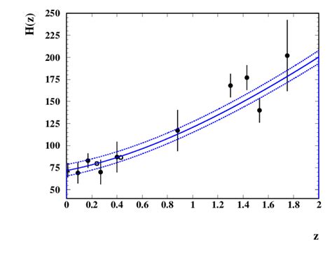 Comparison Between The Data On The Hubble Parameter Evolution From