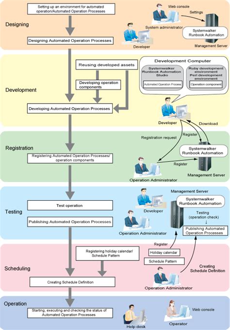 1 1 operation procedure flow