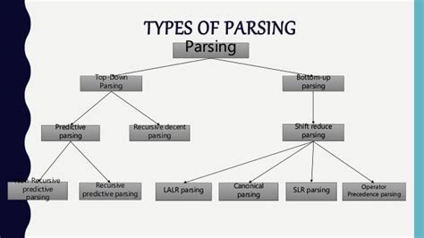 top down parsing predictive parsing