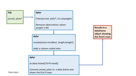 sql databases and r