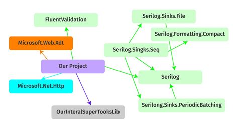 manage nuget dependencies with lock files and package consumers inedo