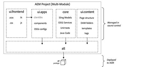 getting started with aem sites project setup adobe experience manager