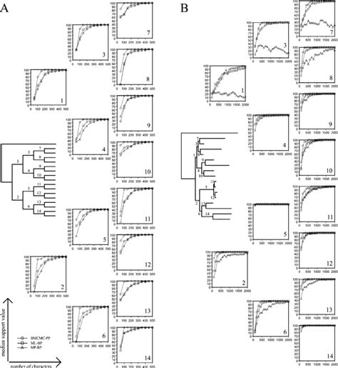 —comparison Of Bayesian And Nonparametric Bootstrap Support Values With