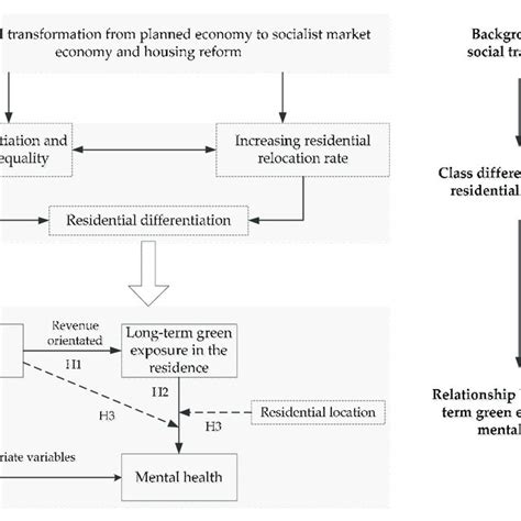 Conceptual Framework Note H1 Hypothesis 1 H2 Hypothesis 2 H3