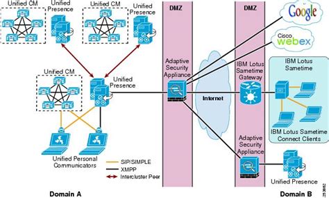 cisco unified communications system 8 x srnd cisco unified presence