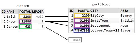 sql what is the difference between inner join and outer join