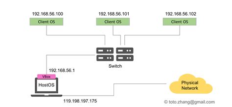 virtualbox network topology back to the basics