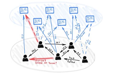 deep learning on dynamic graphs