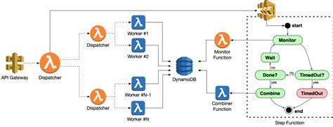 scaling neuroscience research on aws aws architecture blog