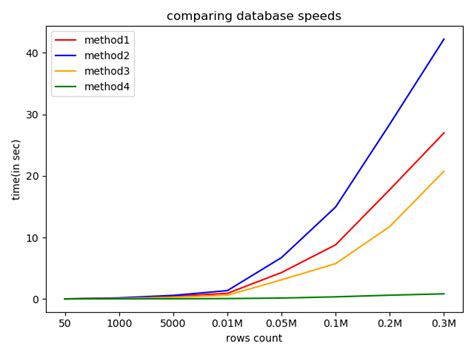 speed up bulk inserts to sql db using pandas and python