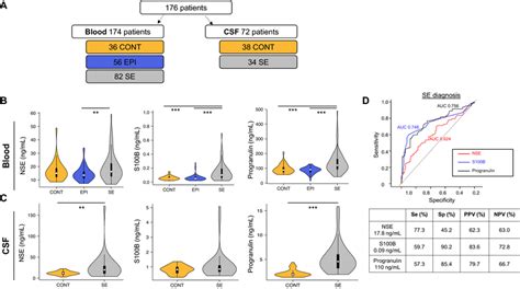 Neuron Specific Enolase S100 Beta Protein And Progranulin As Diagnosis