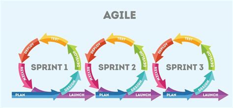Agile Project Management In Marketing A Complete Guide