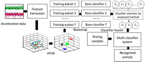 Pdf Wearable Sensor Based Human Activity Recognition Using Hybrid Deep