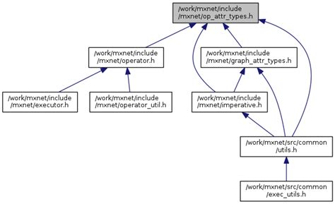 mxnet work mxnet include mxnet op attr types h file reference