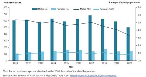 Age Standardised Rate Per 100 000 Population Of People Diagnosed With